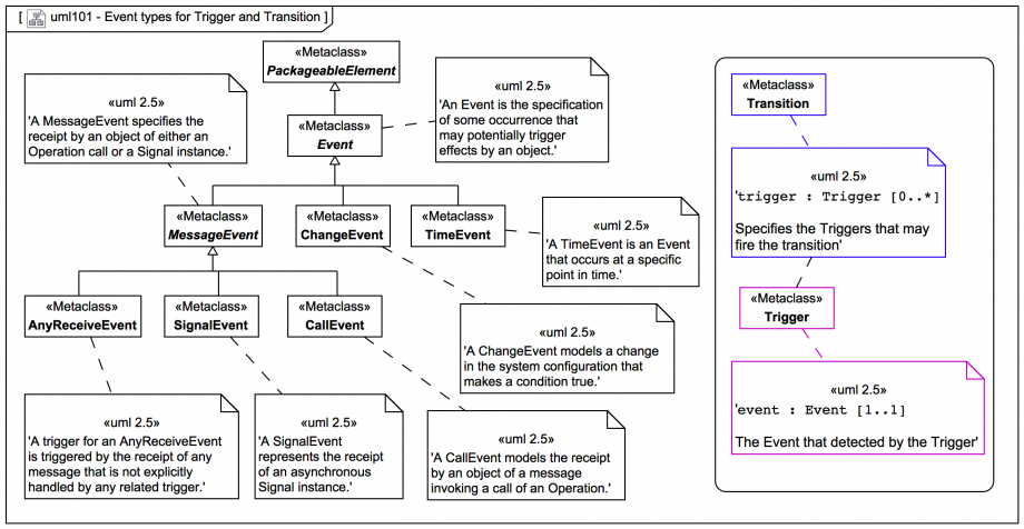 UML Event types for triggering Transitions | Webel IT Australia